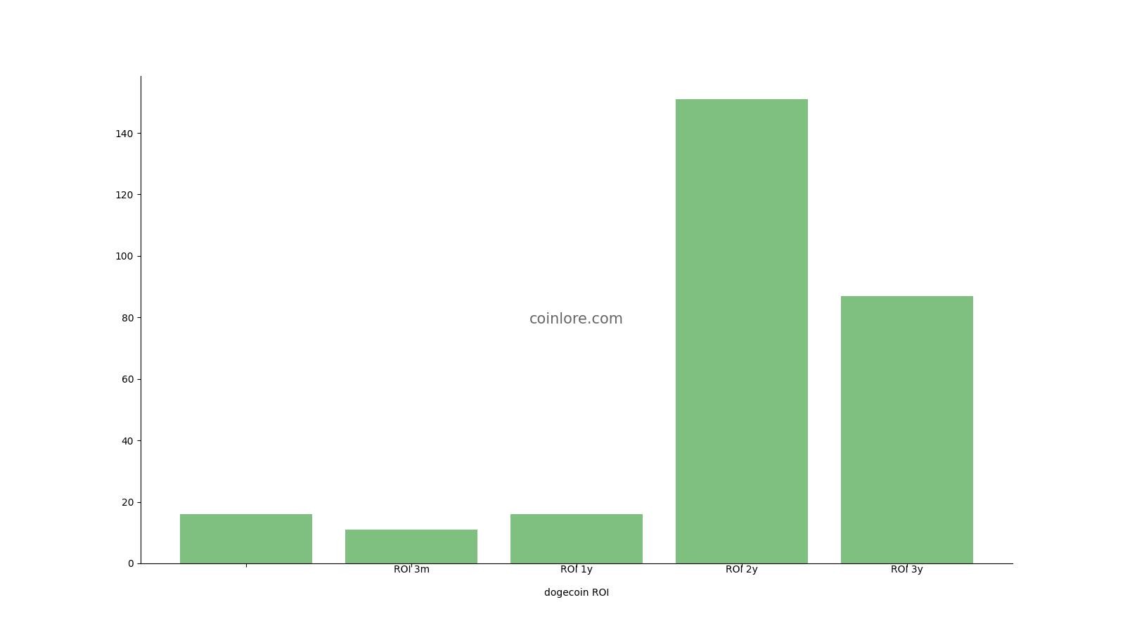 DOGE ROI chart