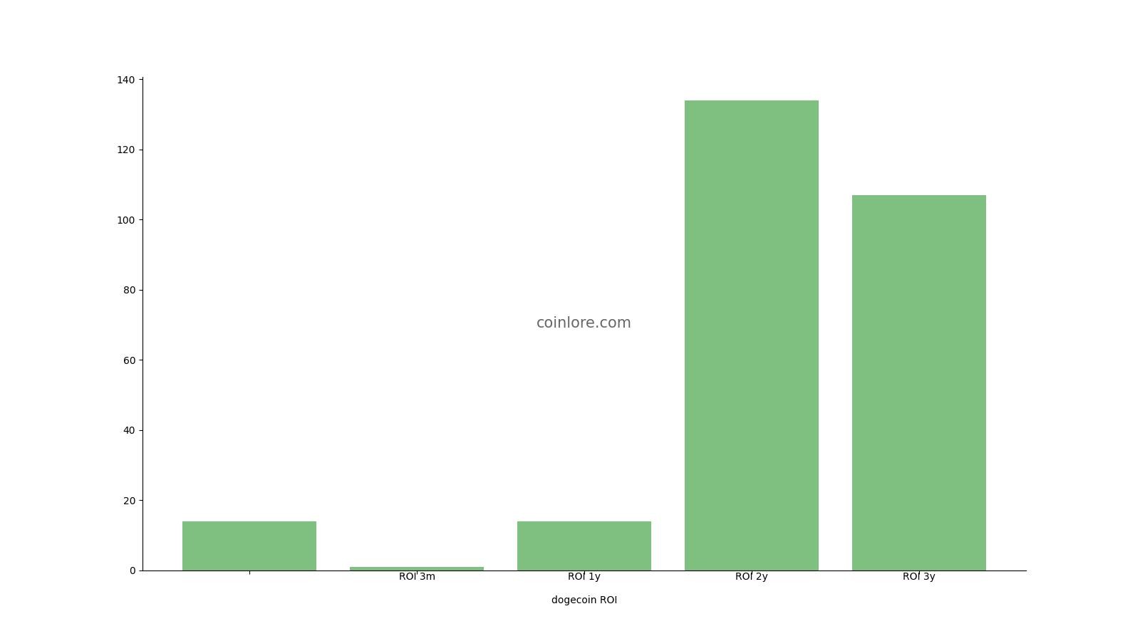 DOGE ROI chart