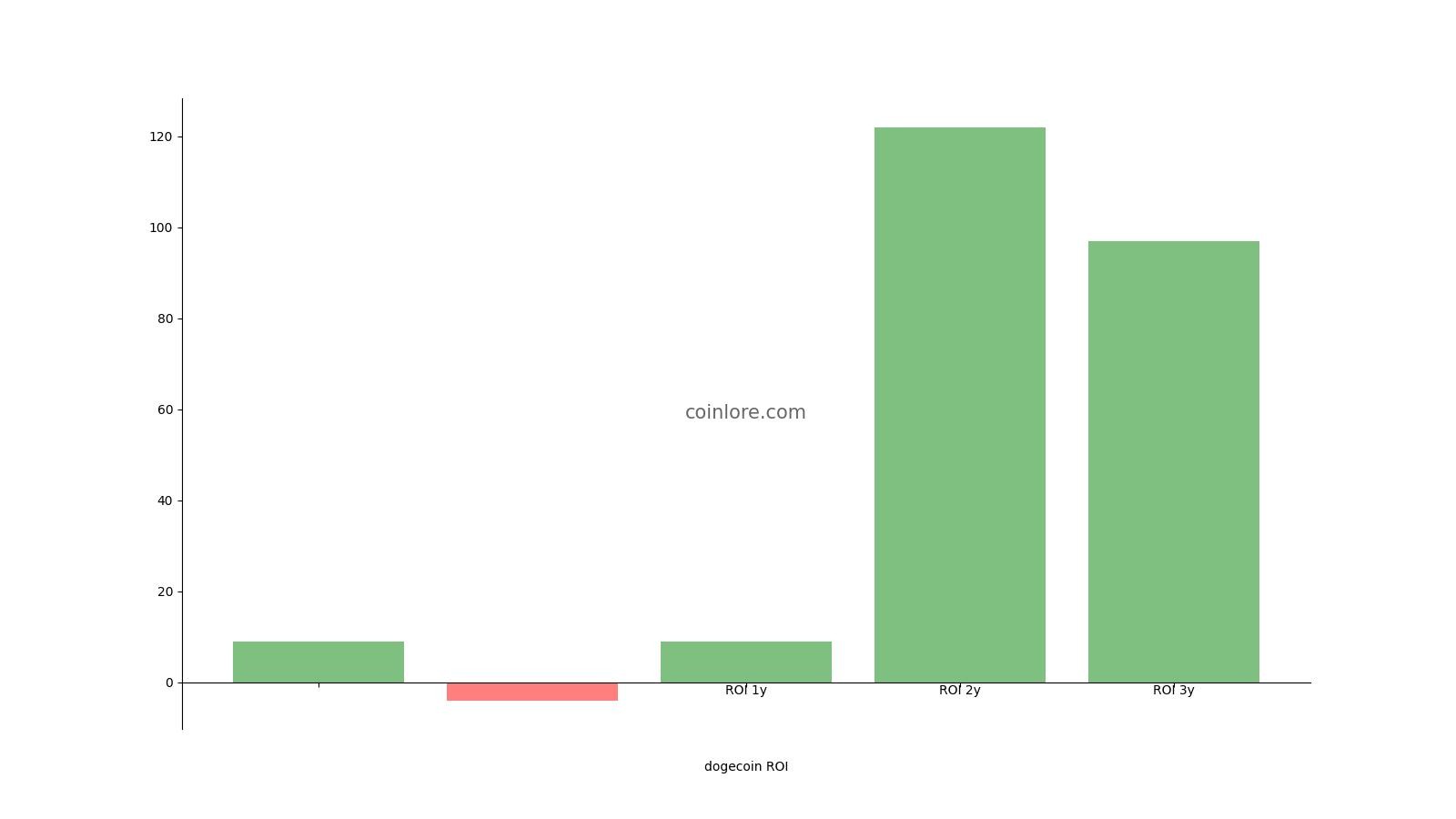DOGE ROI chart