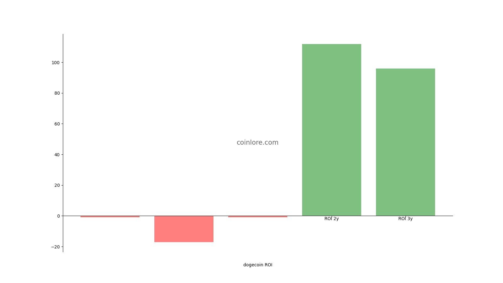 DOGE ROI chart