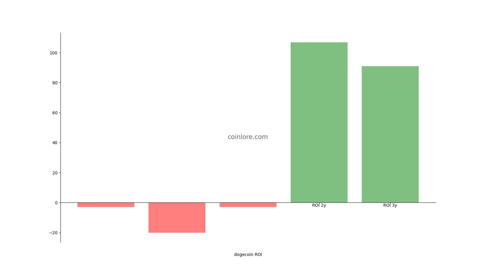 DOGE ROI chart