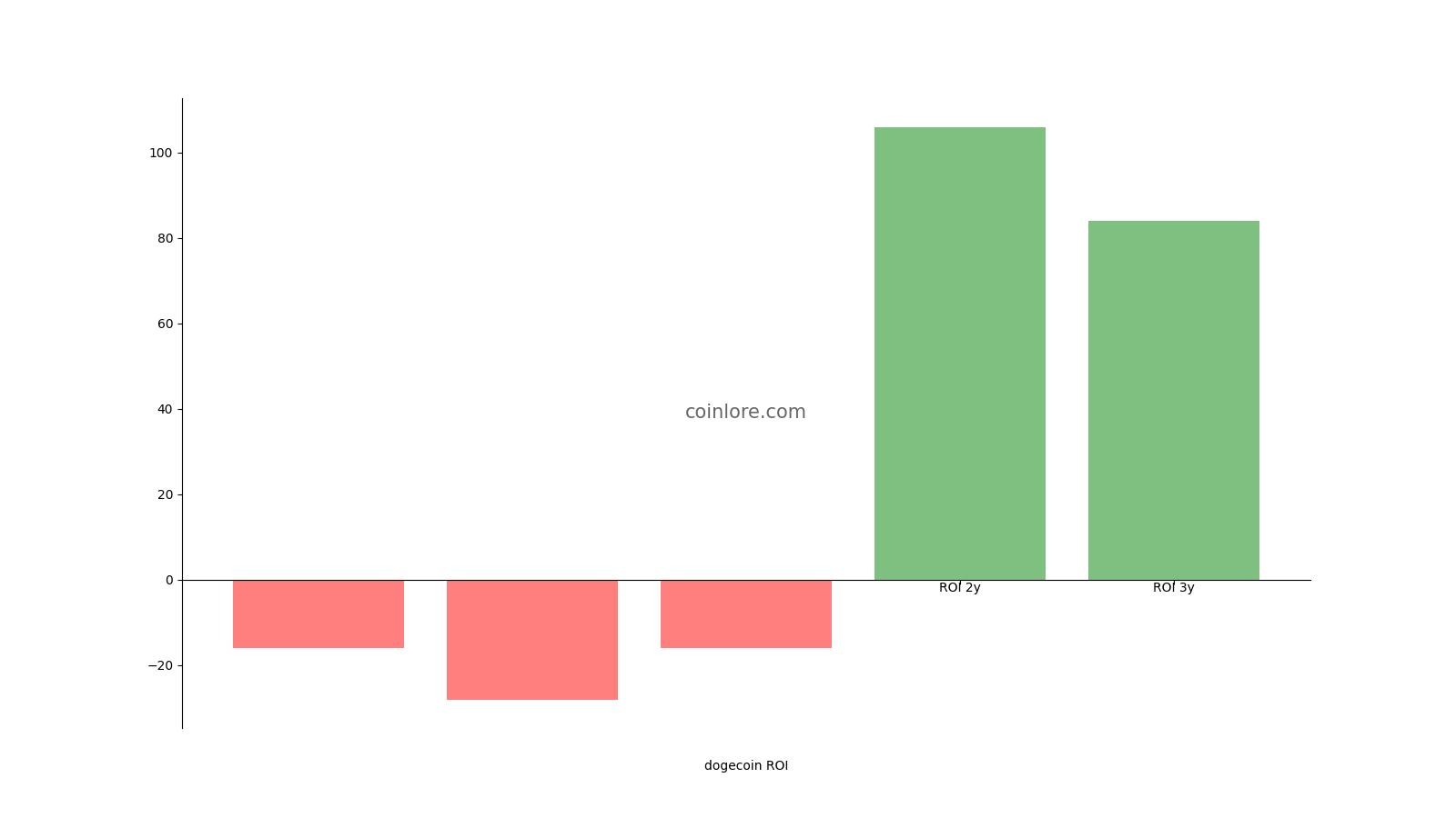 DOGE ROI chart