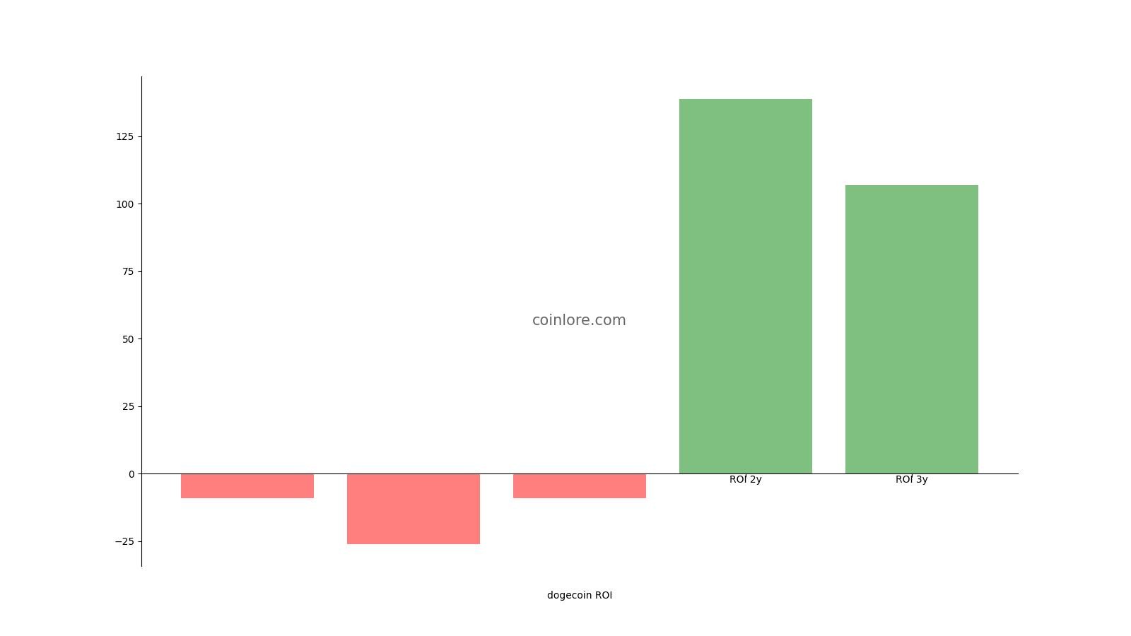 DOGE ROI chart