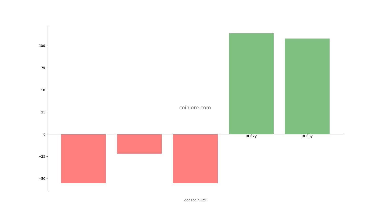 DOGE ROI chart