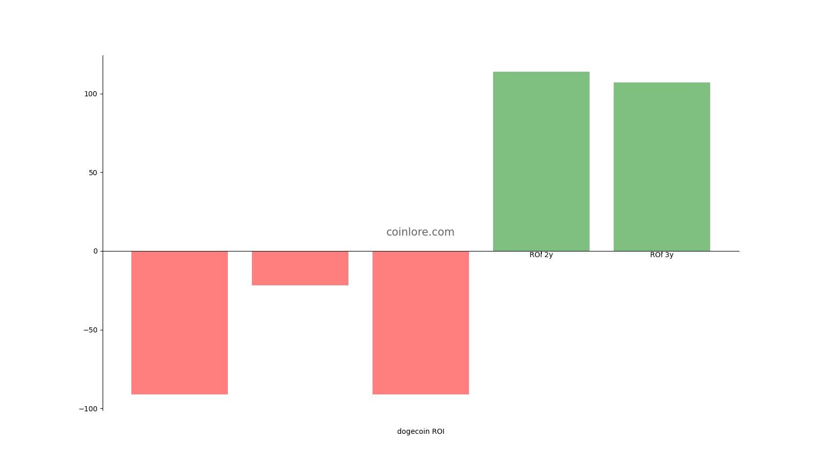 DOGE ROI chart