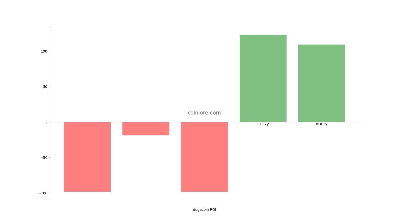 DOGE ROI chart