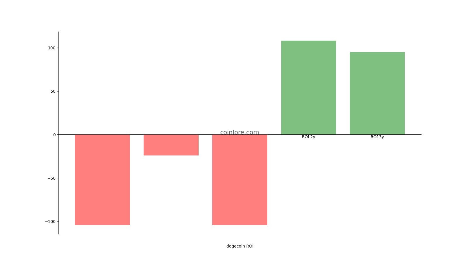 DOGE ROI chart