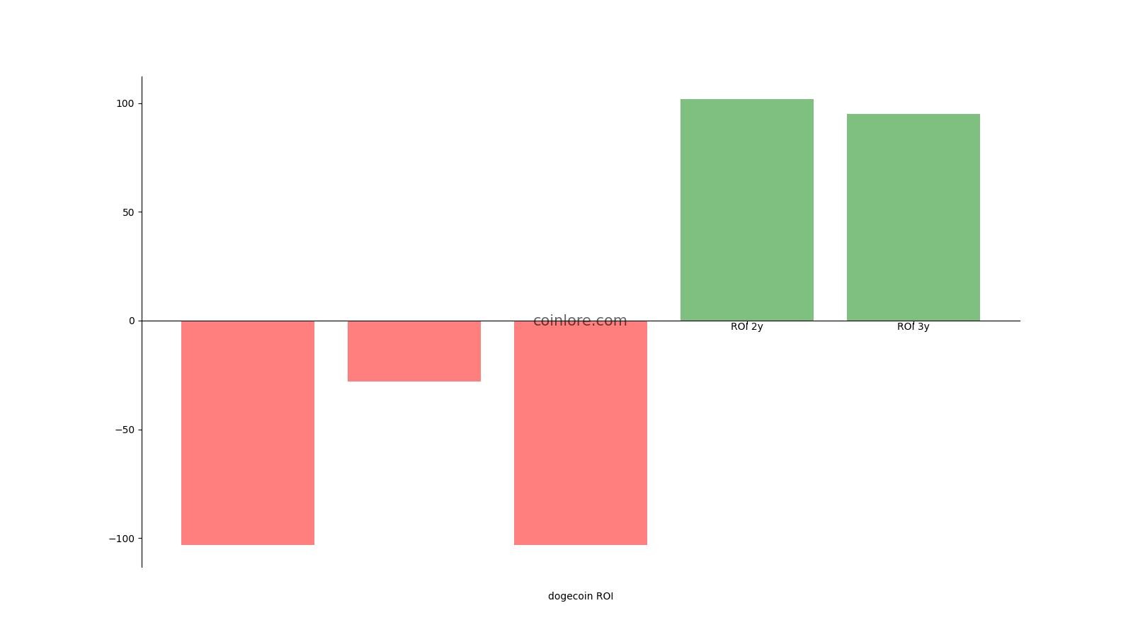 DOGE ROI chart