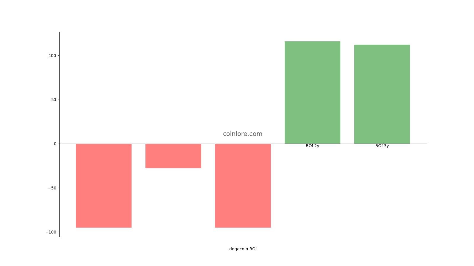 DOGE ROI chart