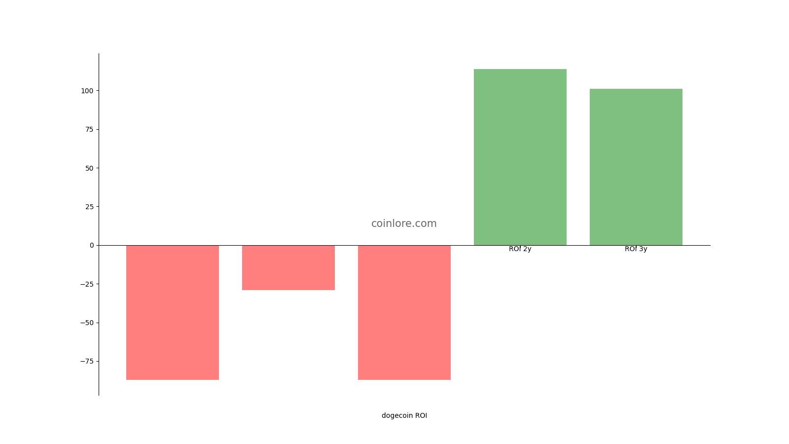 DOGE ROI chart