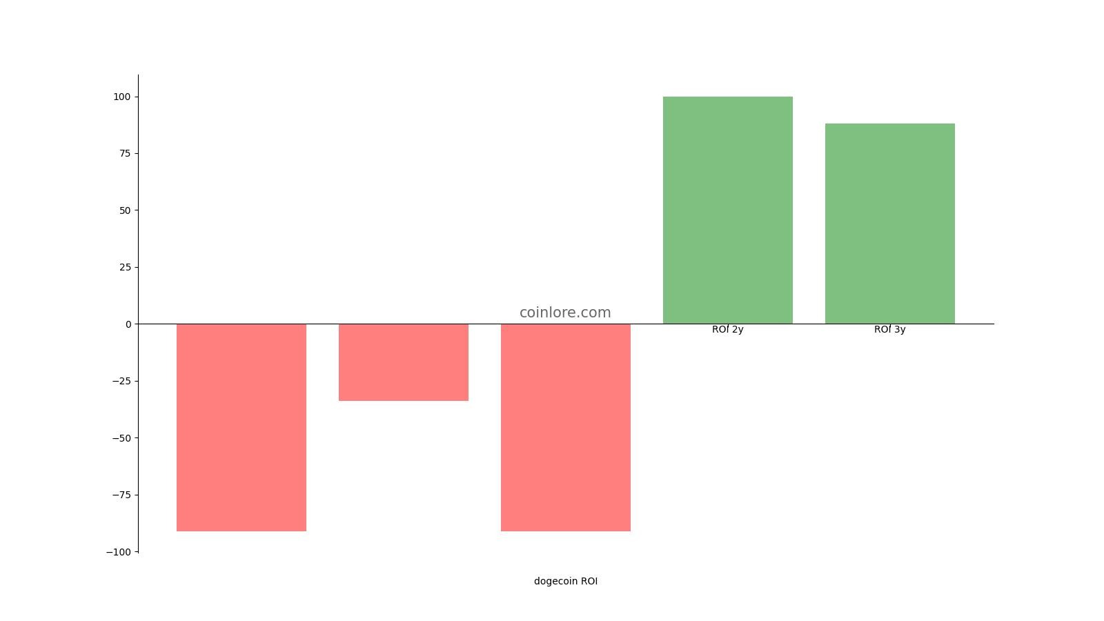 DOGE ROI chart