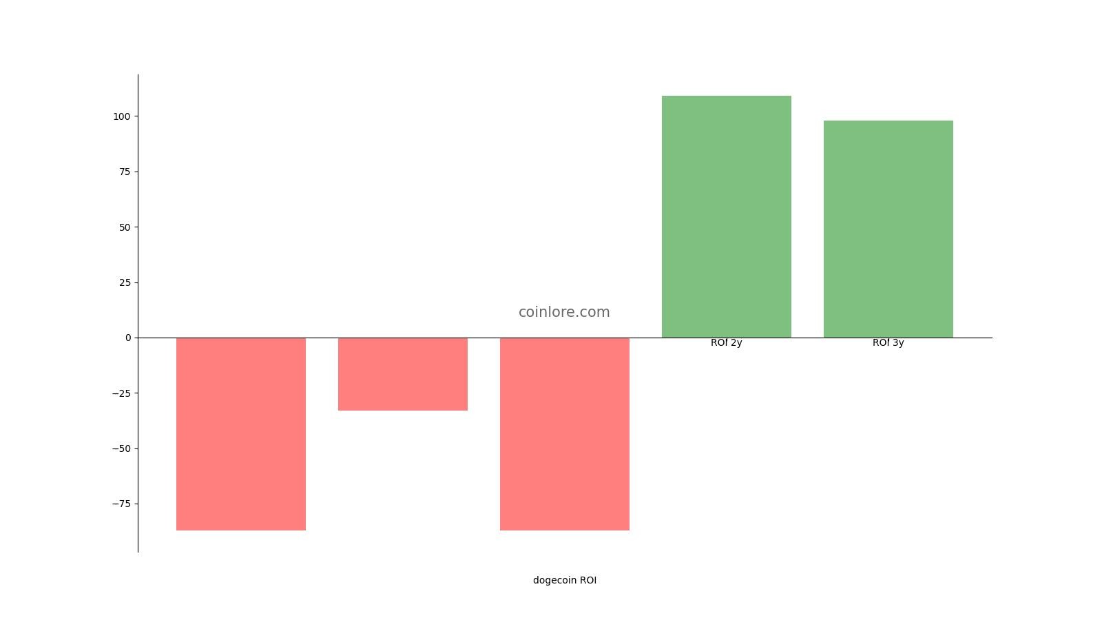 DOGE ROI chart