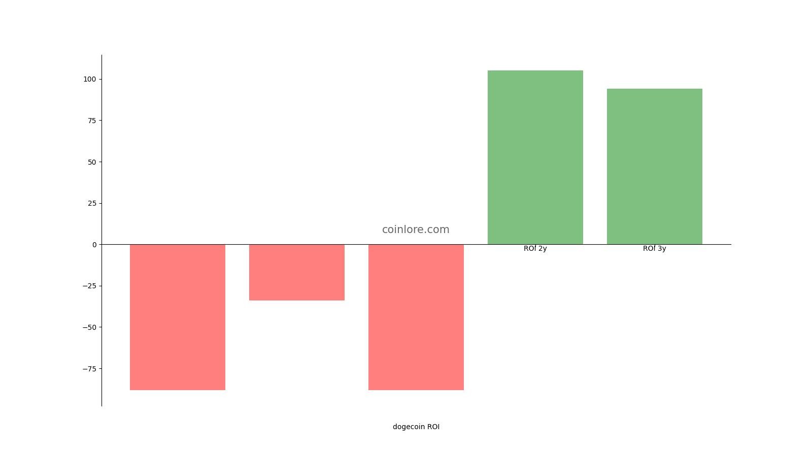 DOGE ROI chart