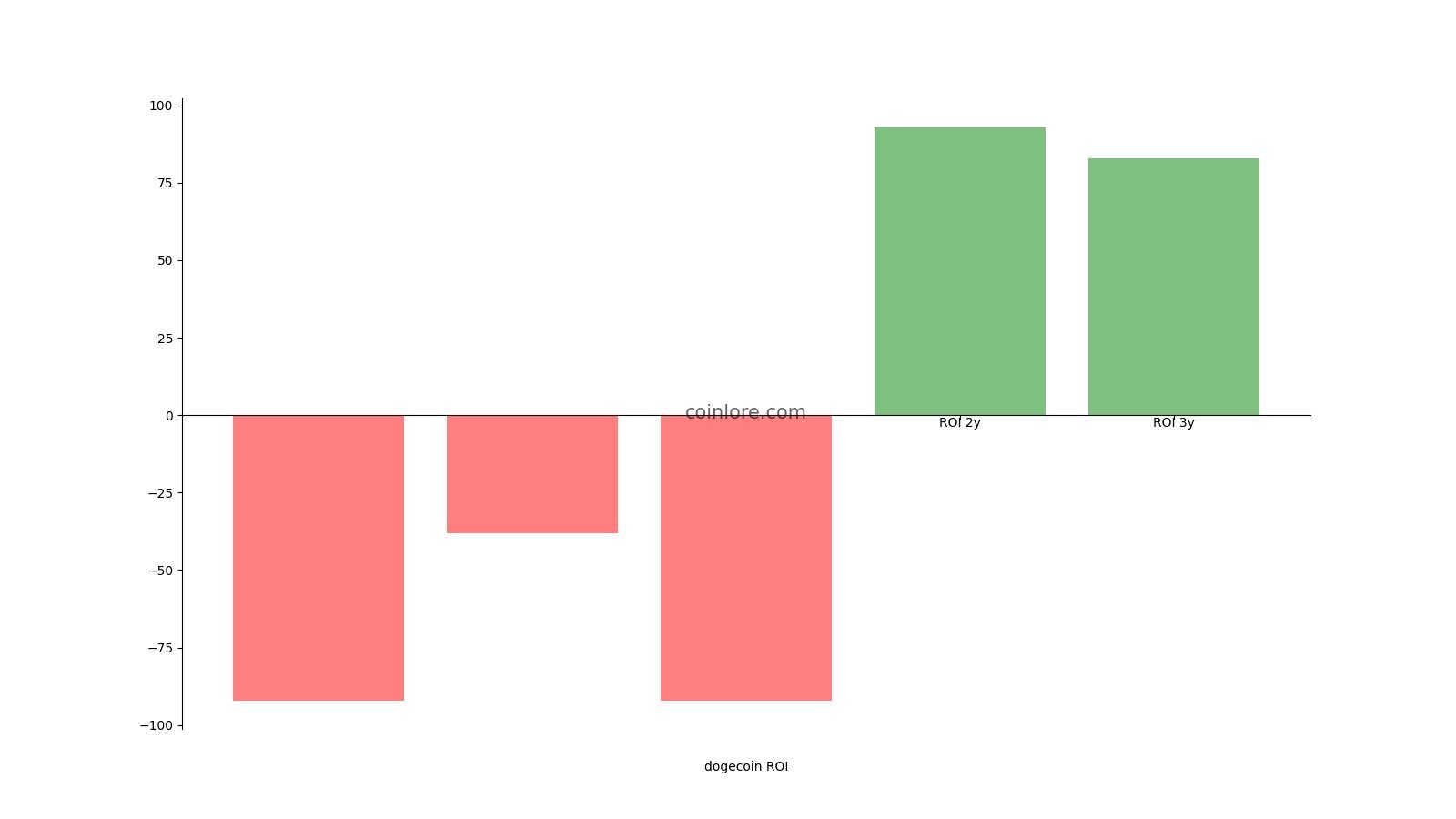 DOGE ROI chart