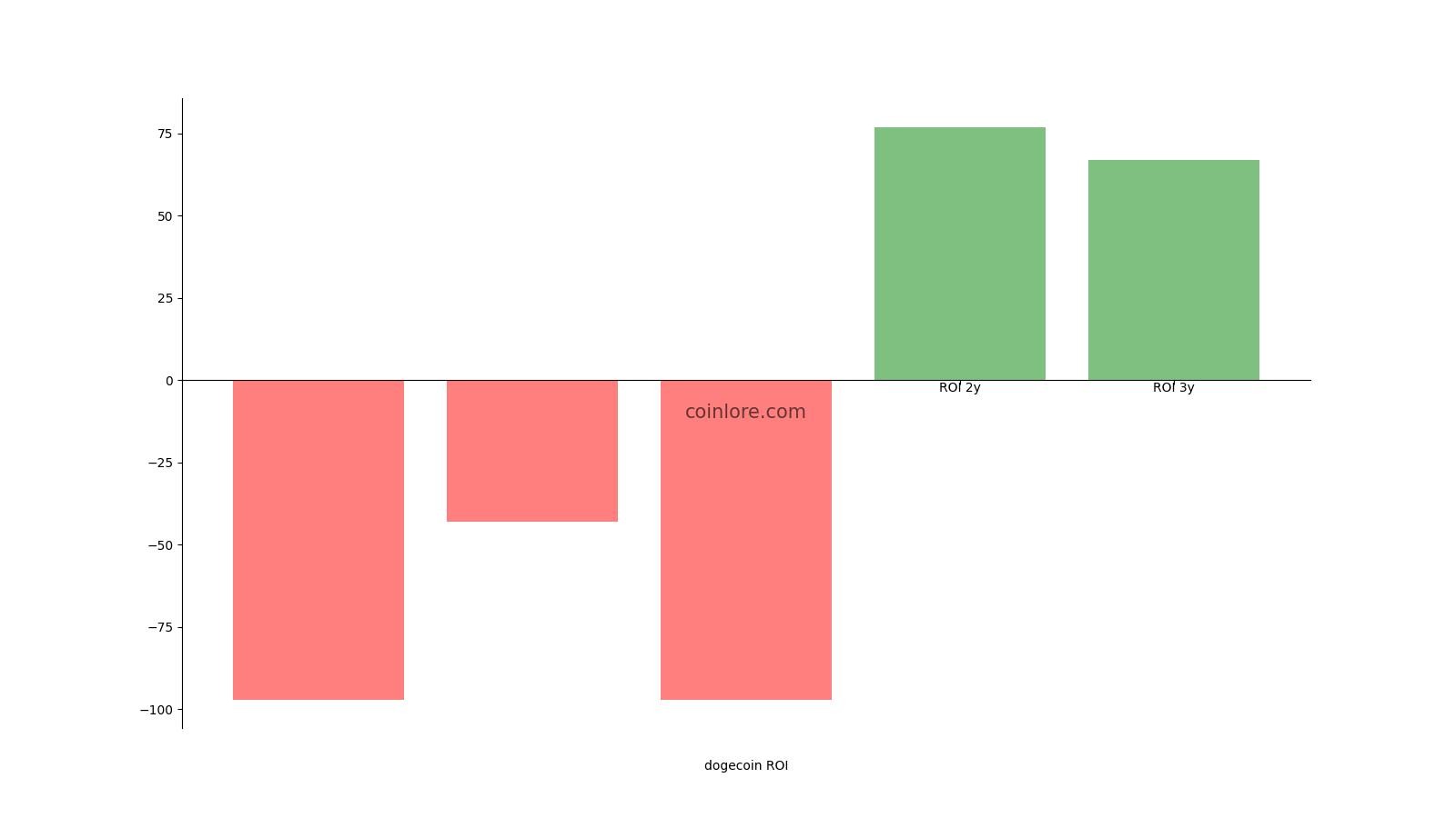 DOGE ROI chart