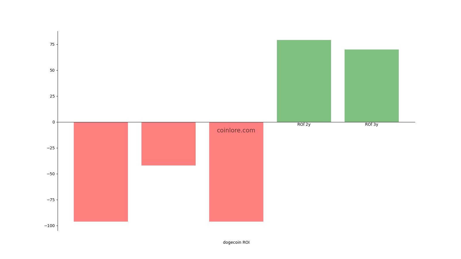 DOGE ROI chart