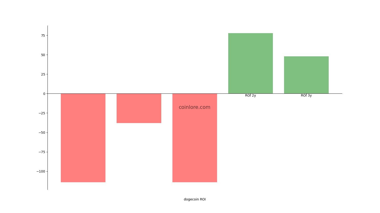 DOGE ROI chart