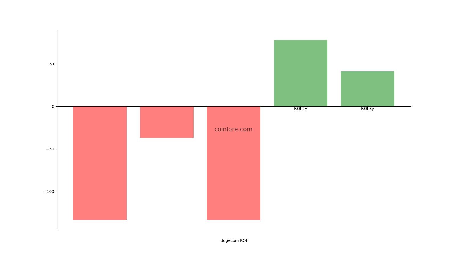 DOGE ROI chart