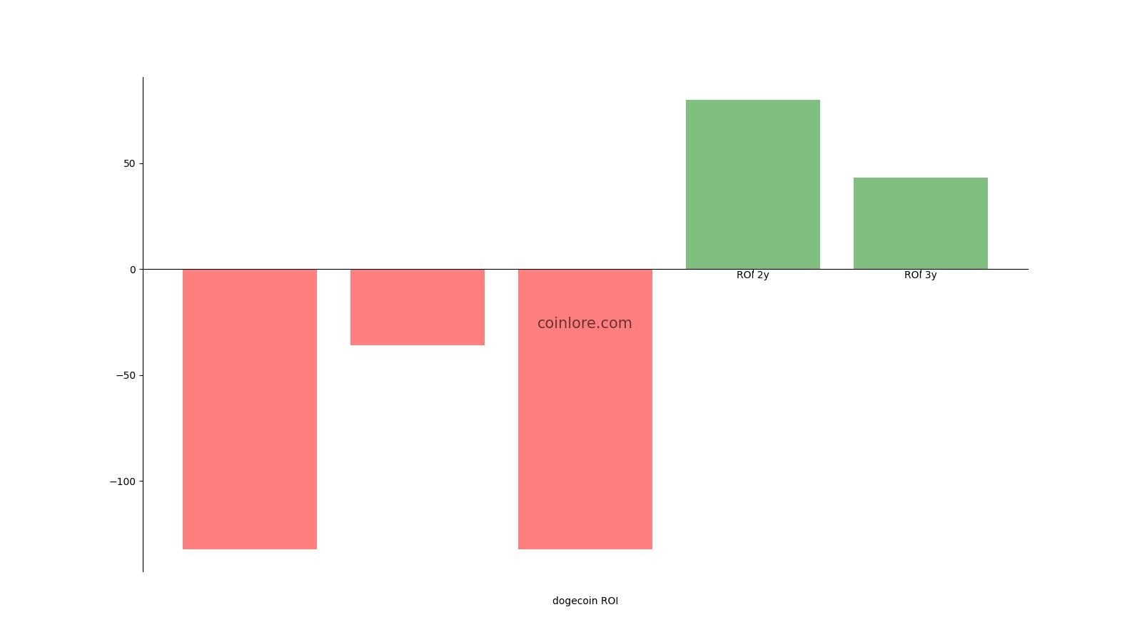 DOGE ROI chart