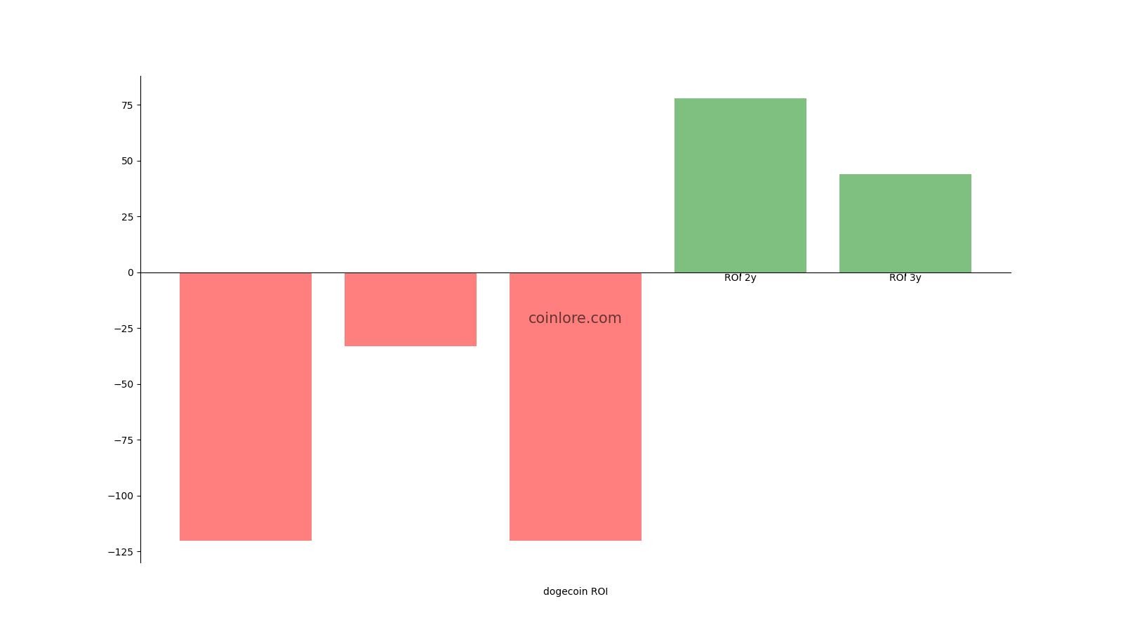 DOGE ROI chart
