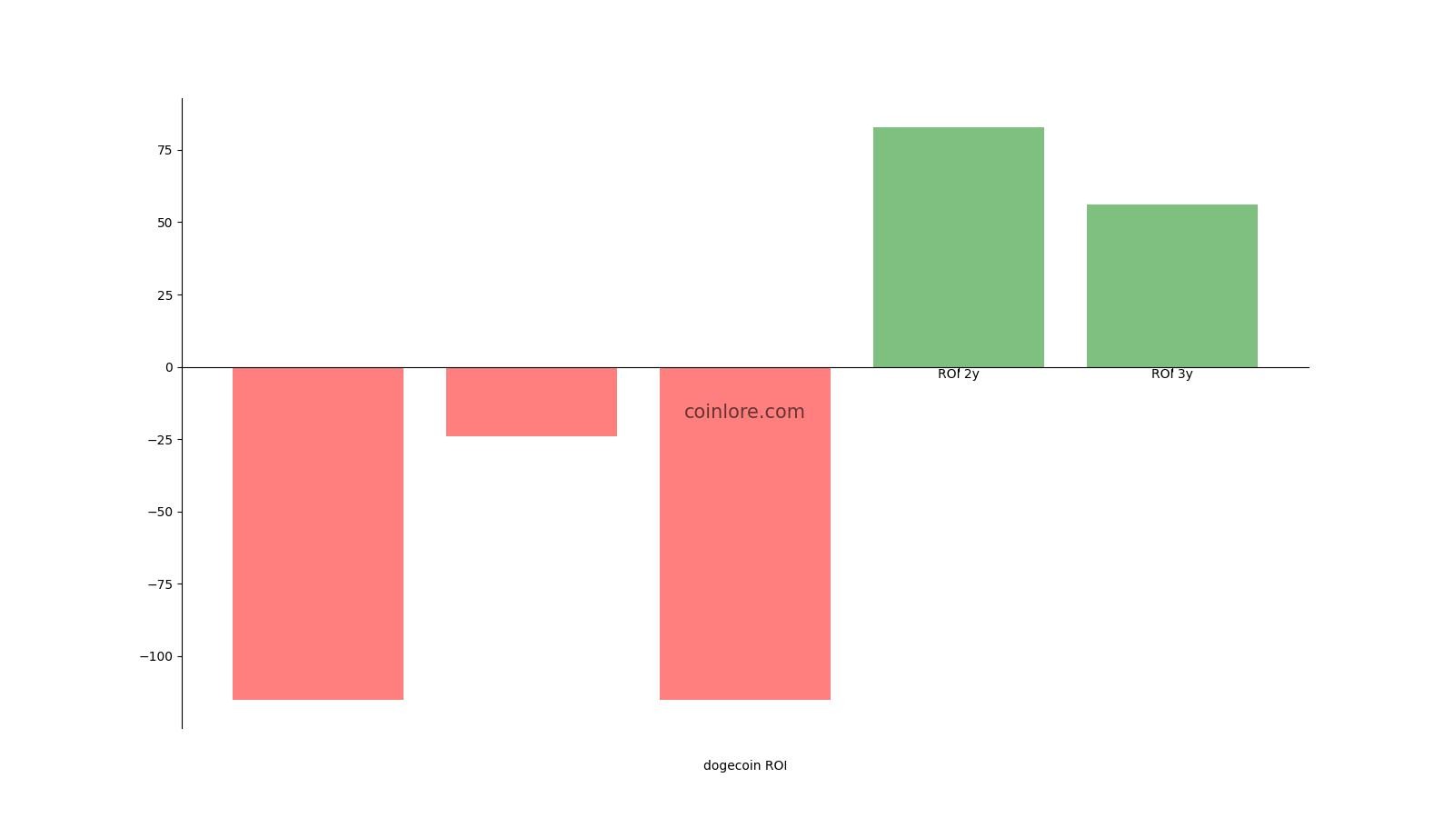 DOGE ROI chart