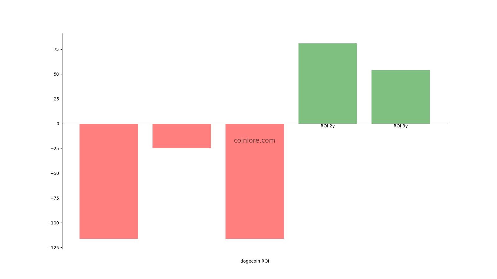 DOGE ROI chart