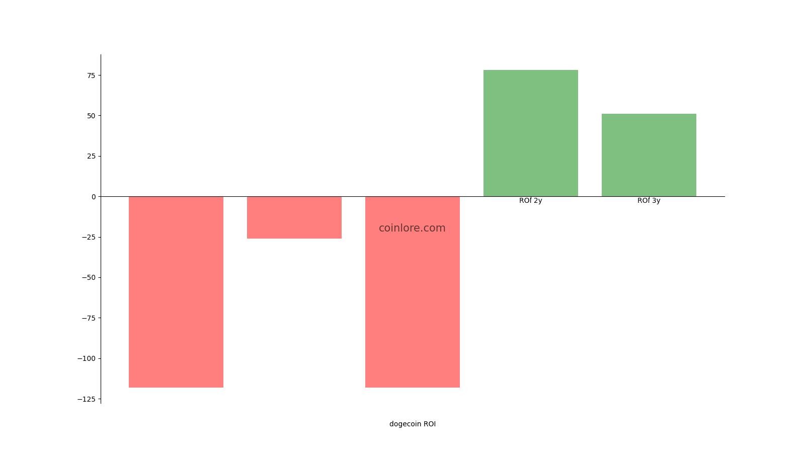 DOGE ROI chart
