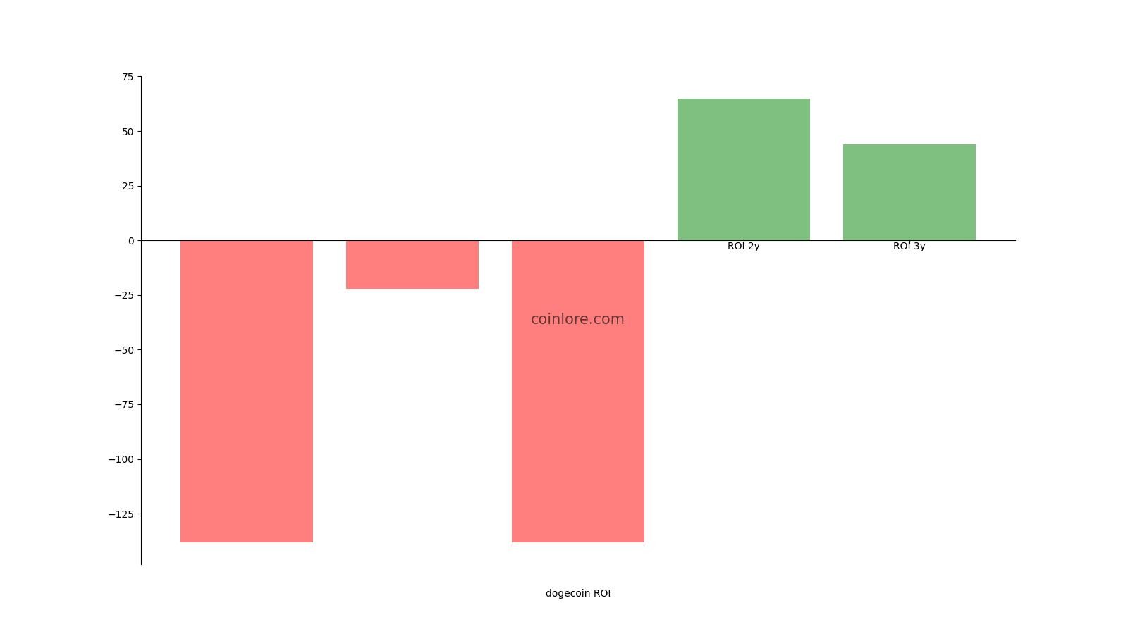 DOGE ROI chart