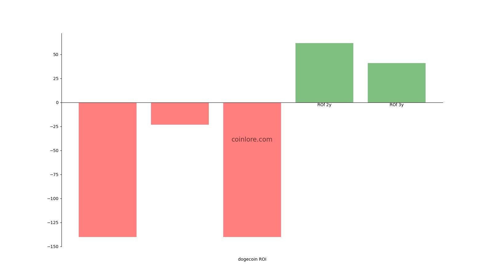 DOGE ROI chart