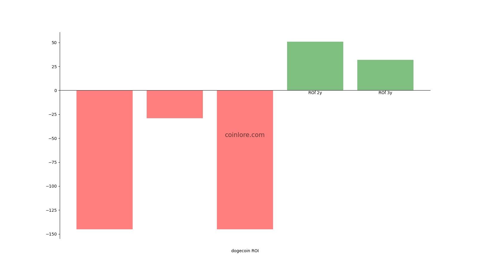 DOGE ROI chart