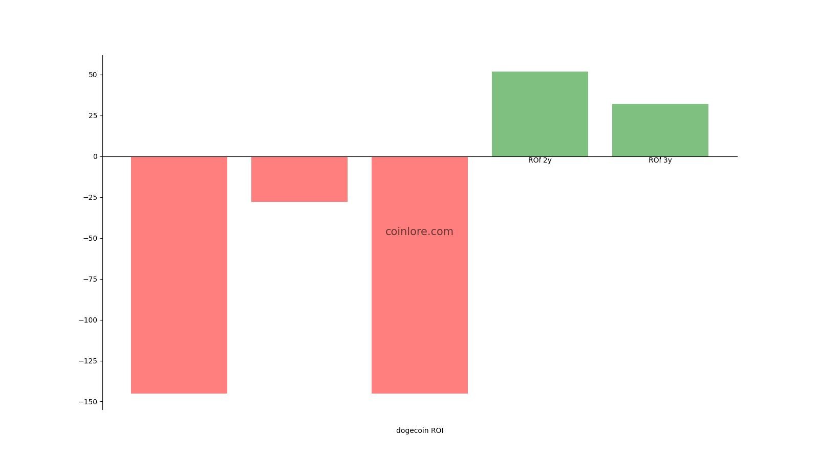 DOGE ROI chart
