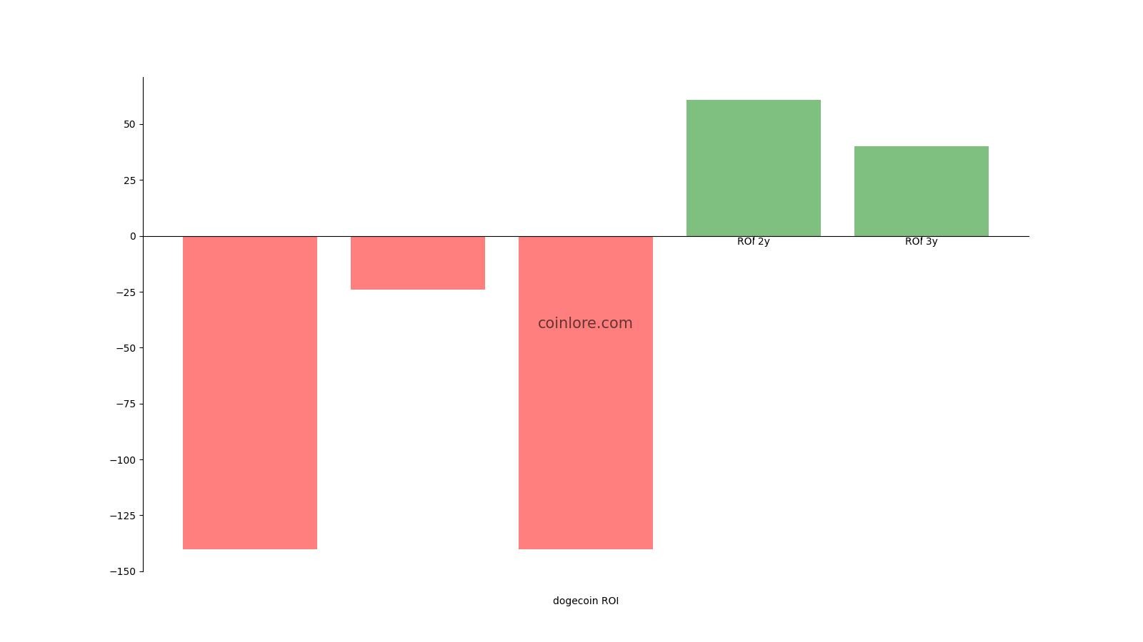 DOGE ROI chart