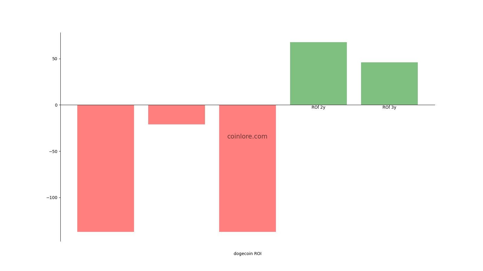 DOGE ROI chart