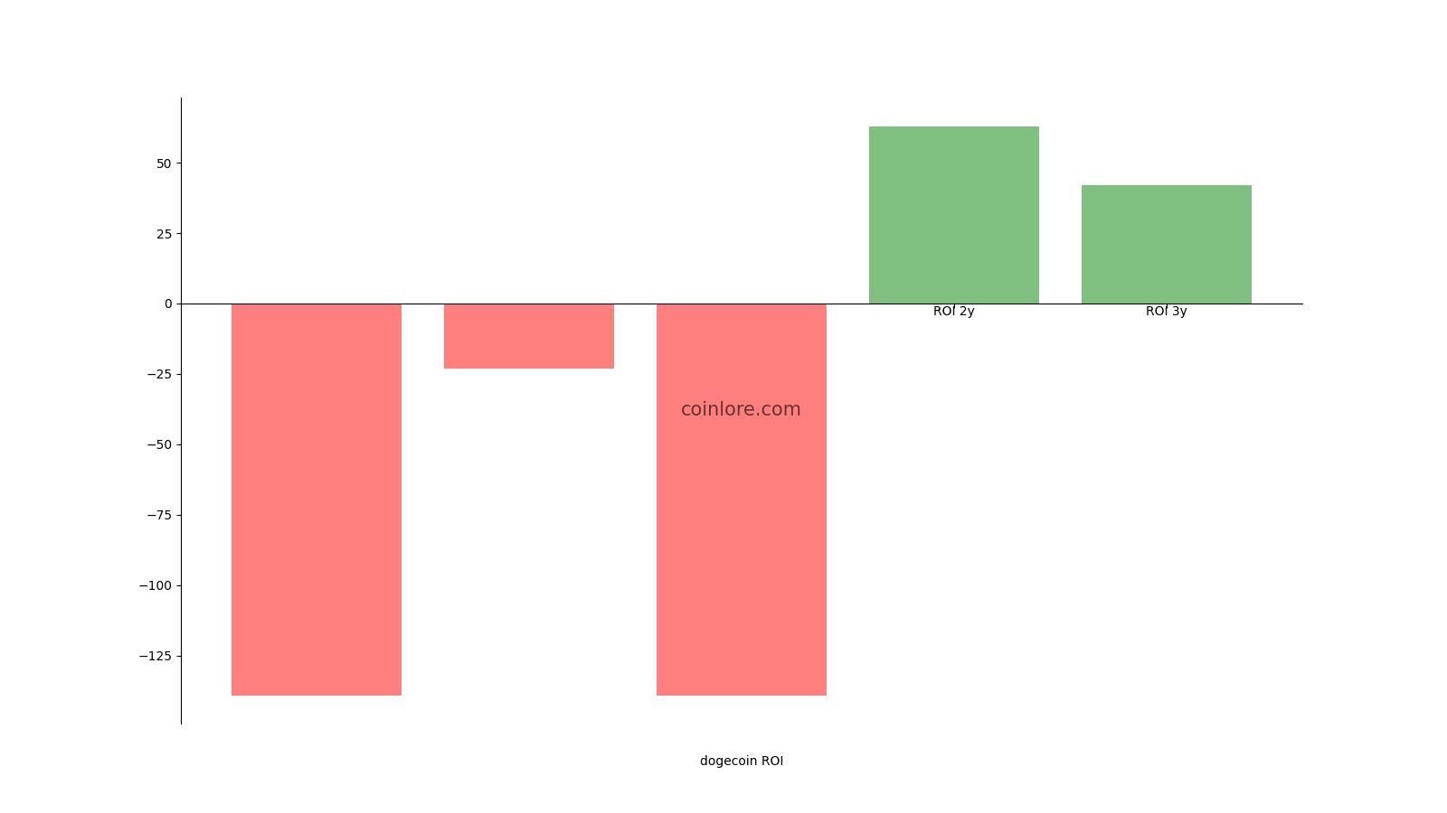 DOGE ROI chart
