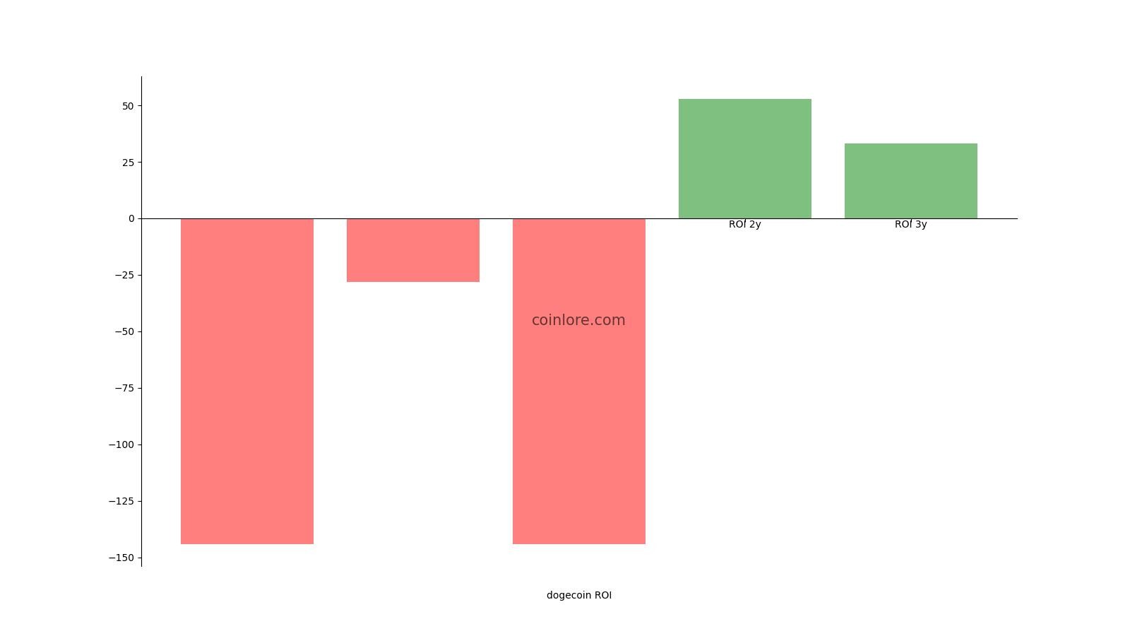 DOGE ROI chart
