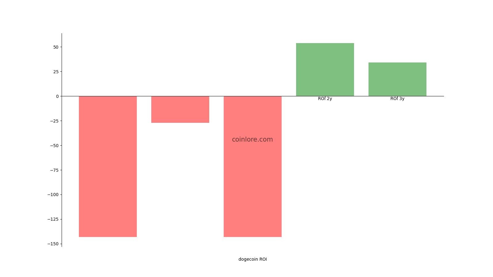 DOGE ROI chart