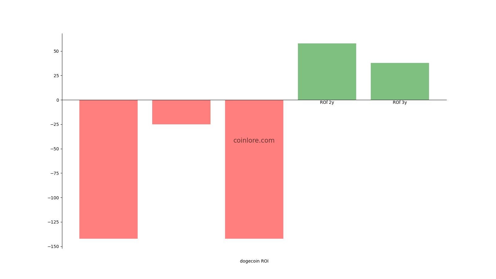 DOGE ROI chart
