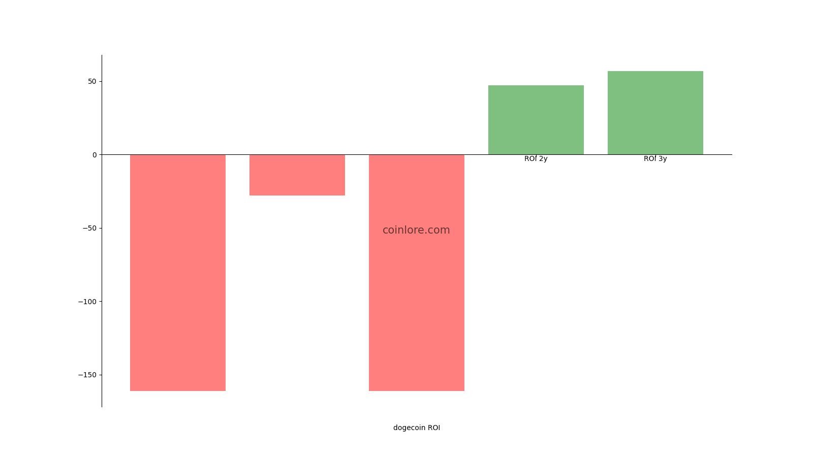 DOGE ROI chart