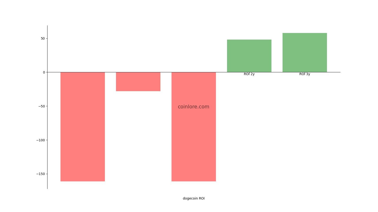 DOGE ROI chart