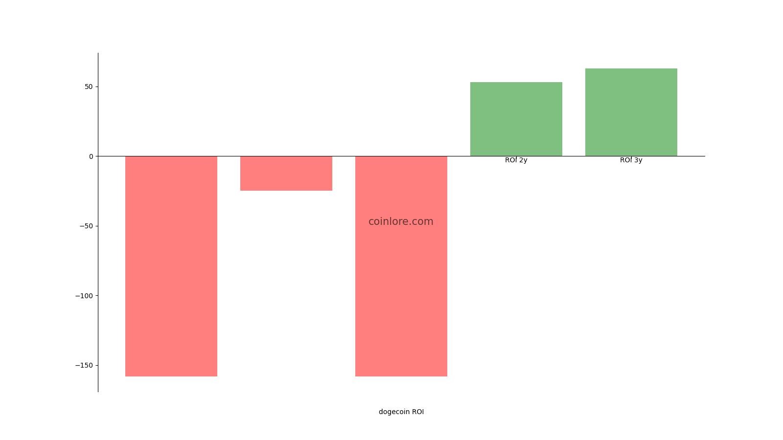 DOGE ROI chart
