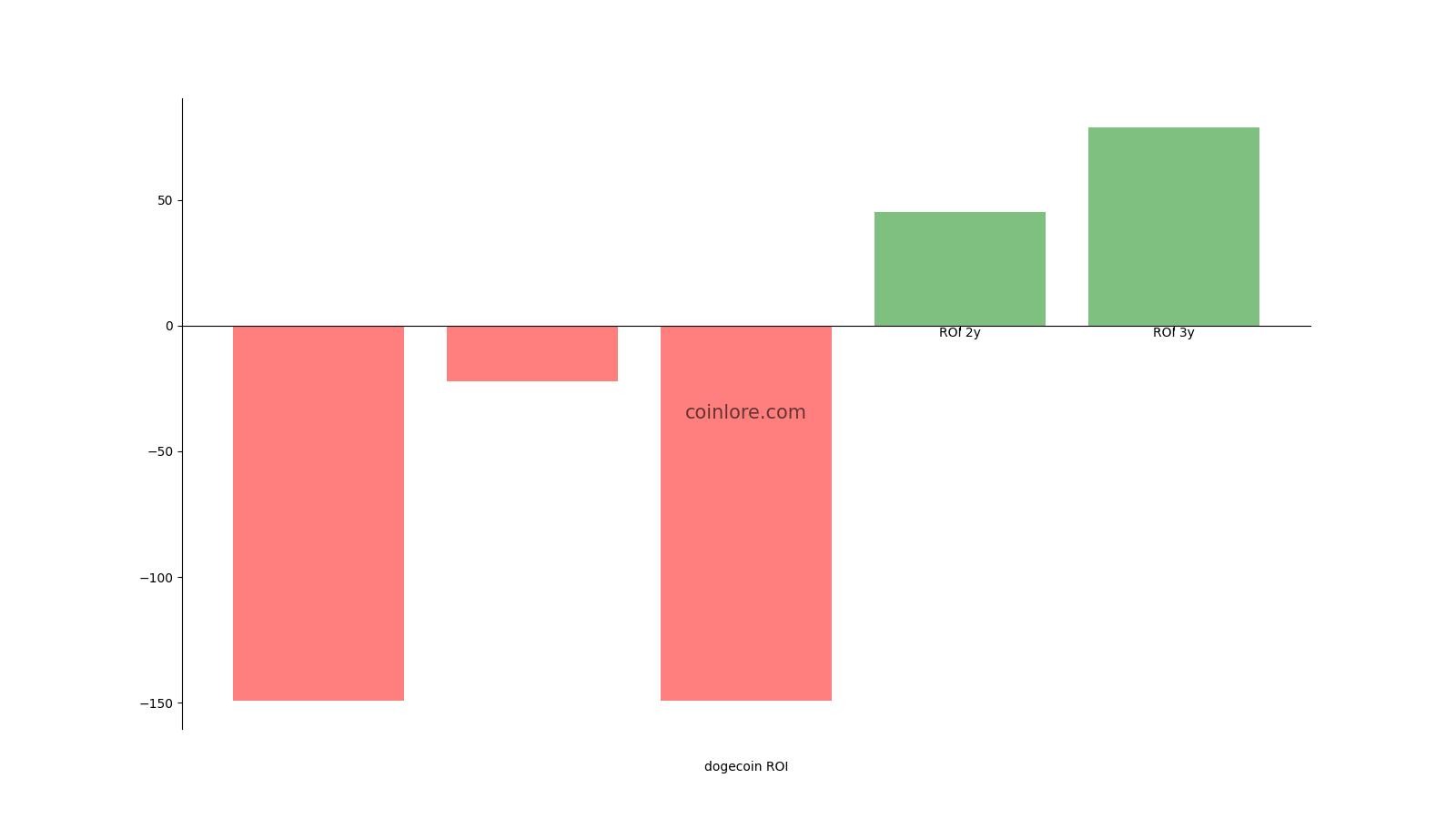 DOGE ROI chart