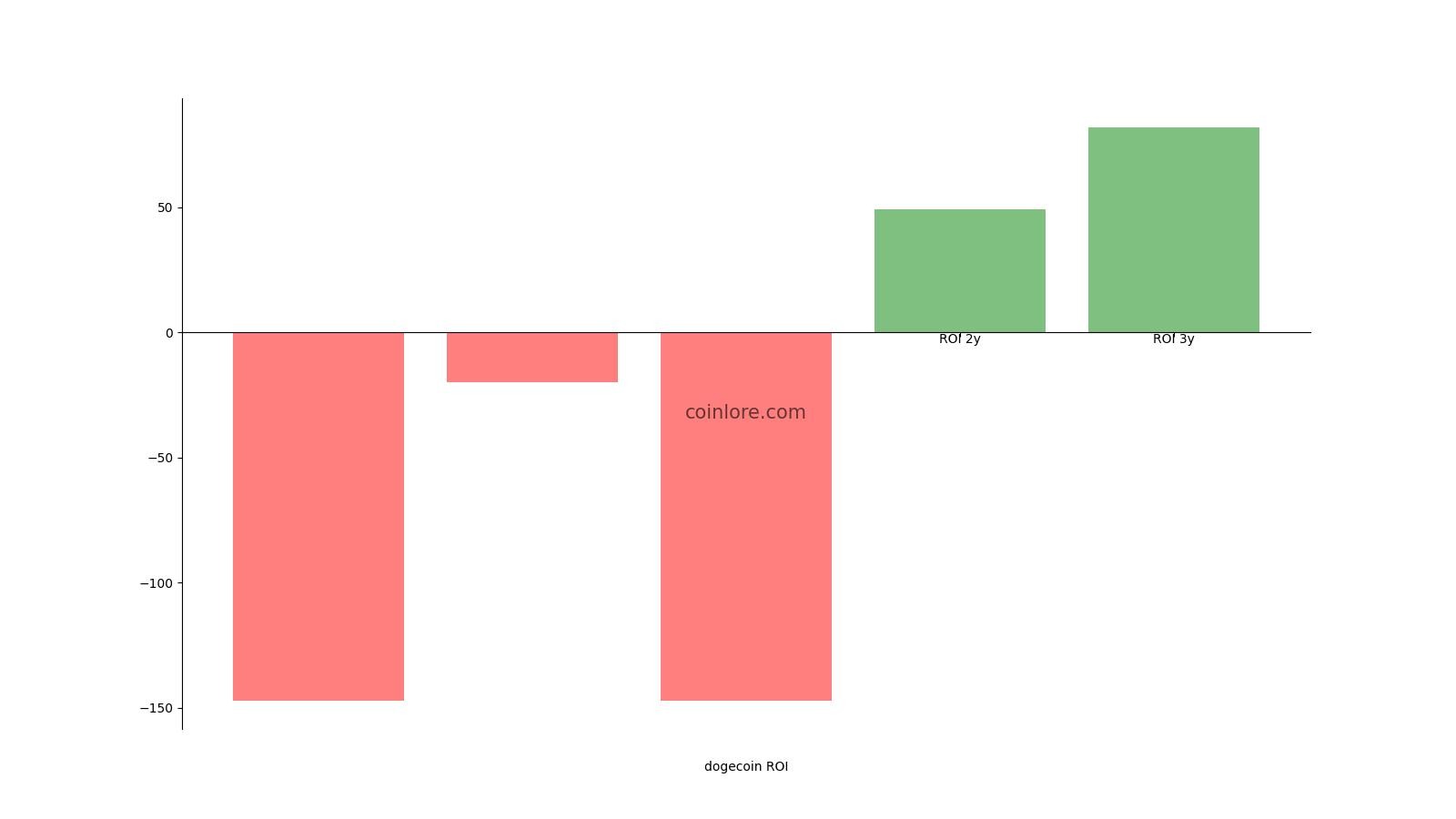 DOGE ROI chart