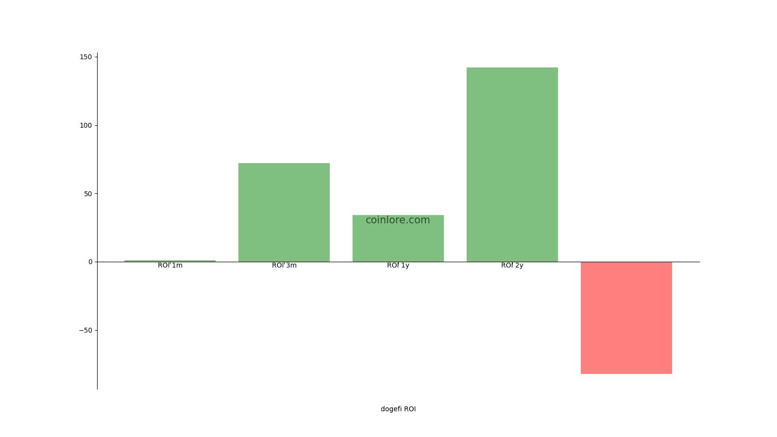 DOGEFI ROI chart