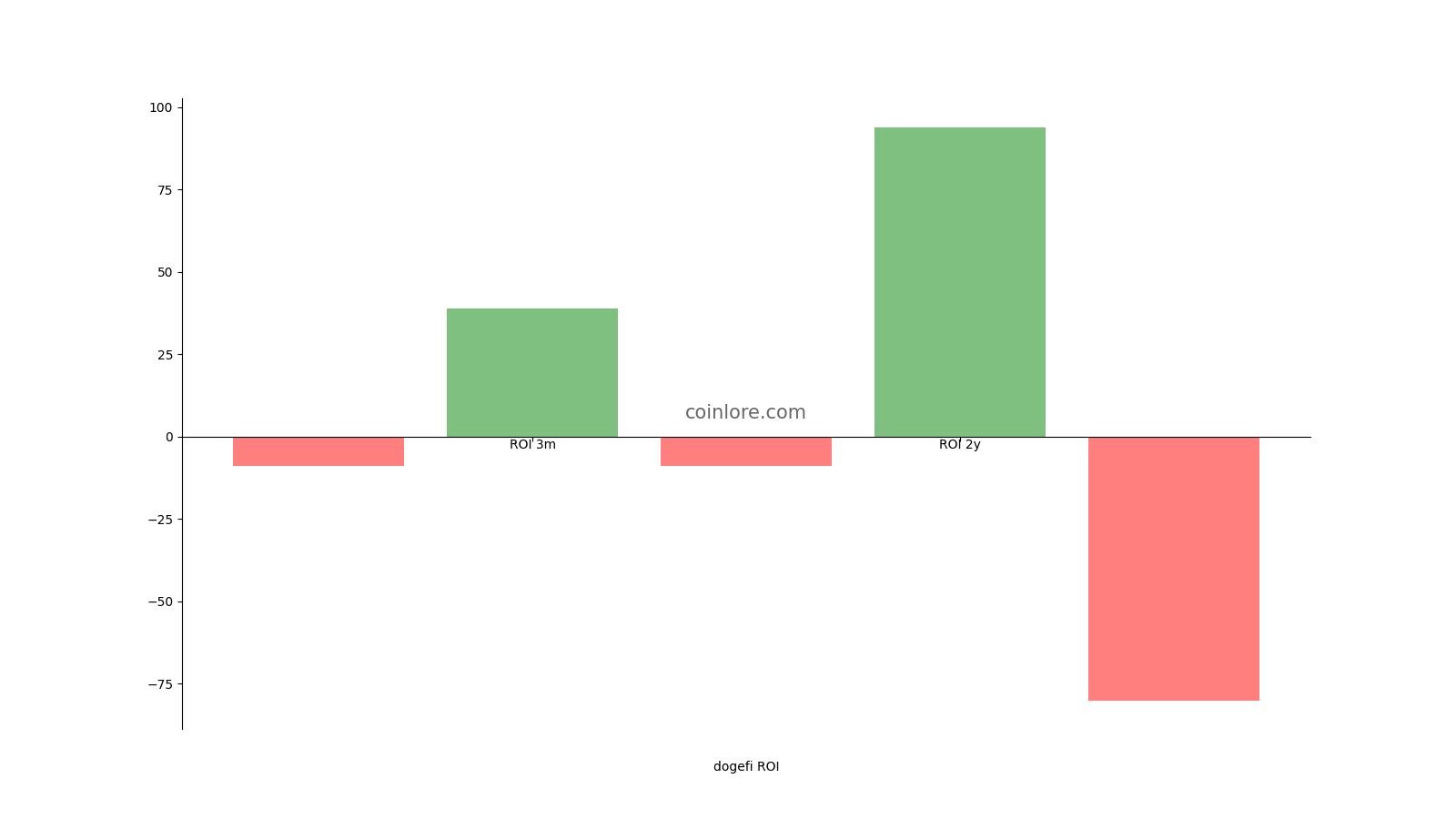 DOGEFI ROI chart