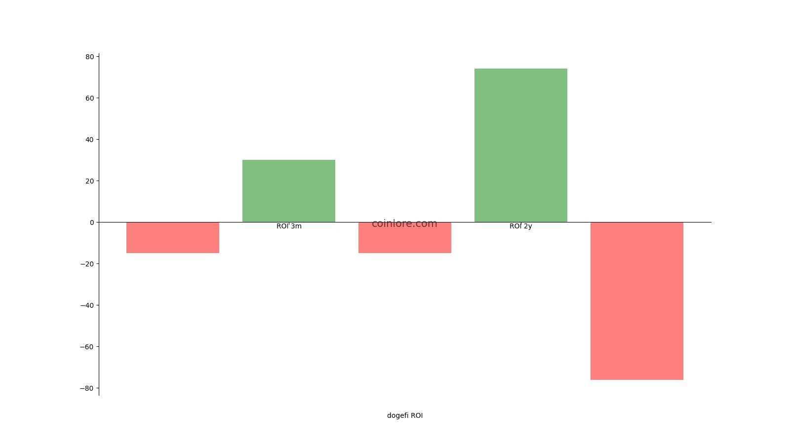 DOGEFI ROI chart
