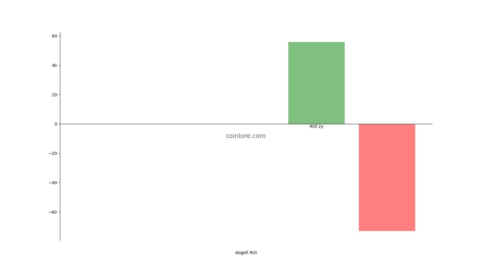 DOGEFI ROI chart