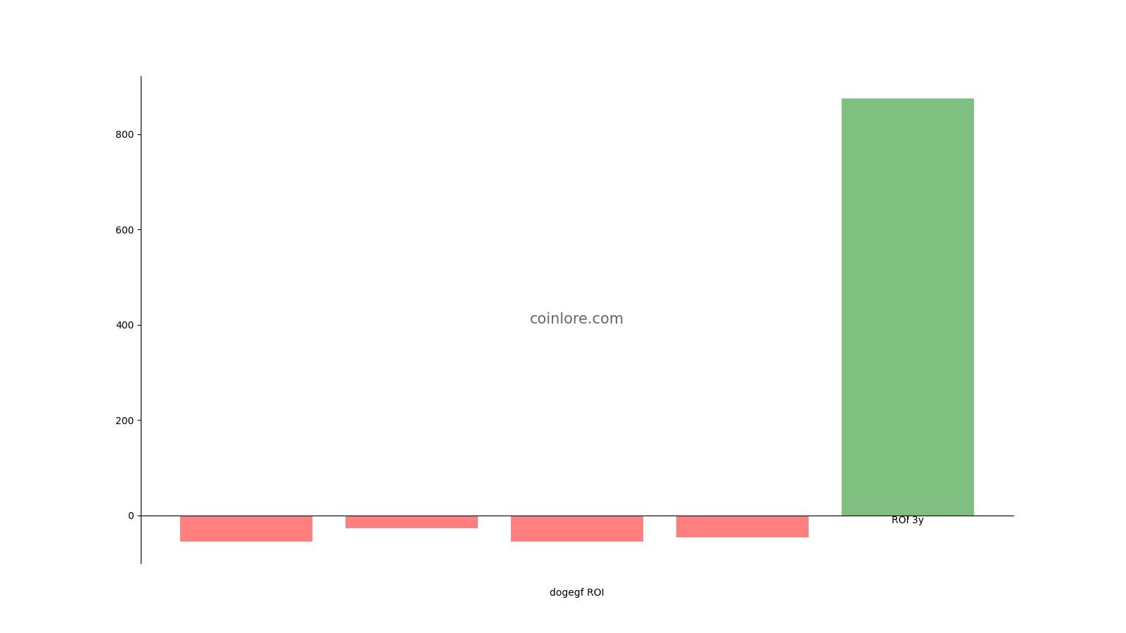 DOGEGF ROI chart