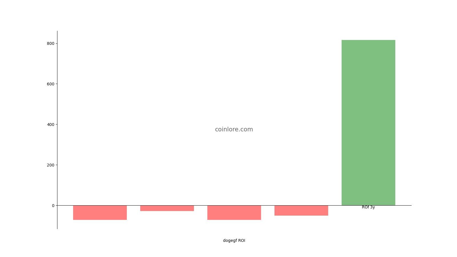 DOGEGF ROI chart