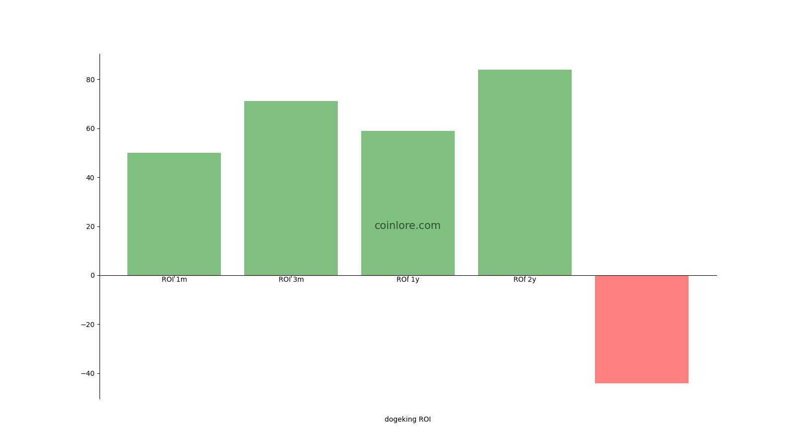 DOGEKING ROI chart