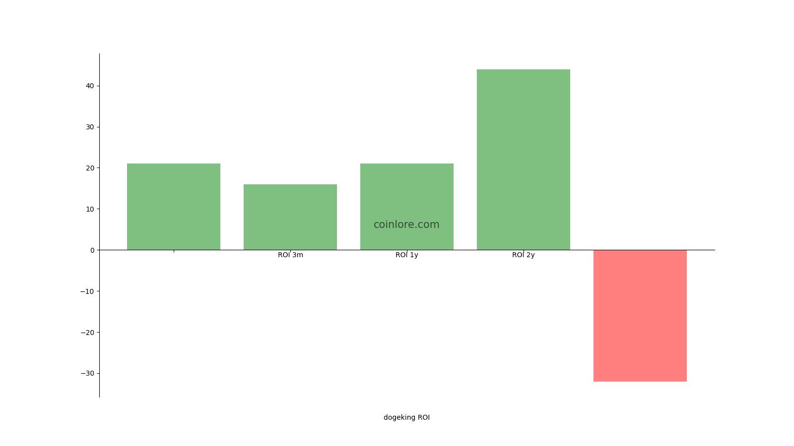 DOGEKING ROI chart